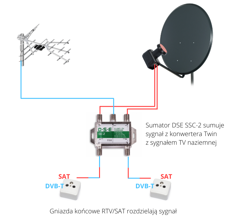 Sumator TV-SAT SSC-2 Twin + DVB-T2 2TV DSE w sklepie Luxon